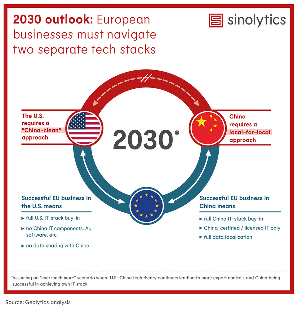 2030 outlook: European firms & dual tech stacks